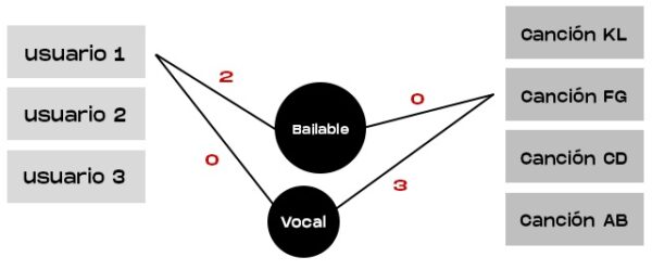 Cómo Funciona el Algoritmo de Spotify: Explicación Completa y Ejemplos ...