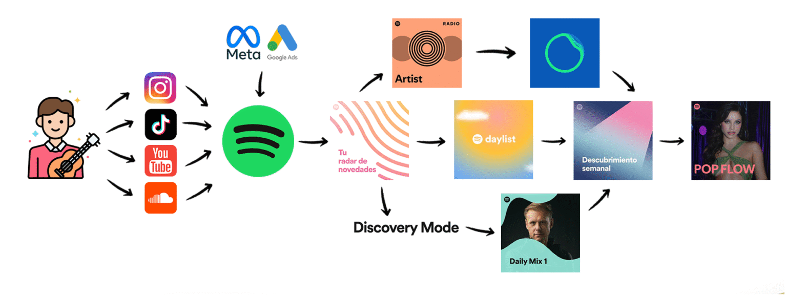 Cómo hacer que el Algoritmo de Spotify recomiende tu Música